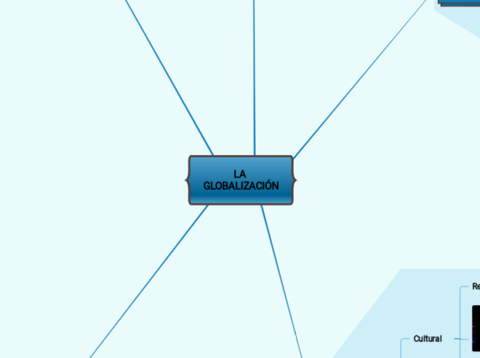LA GLOBALIZACIÓN - Mind Map